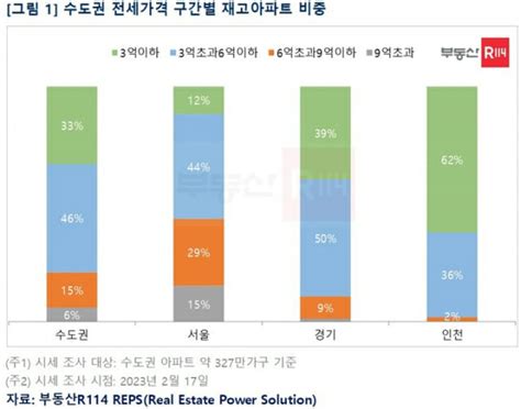 서울 아파트 전셋값 뚝5채 중 4채 6억 이하 Zdnet Korea