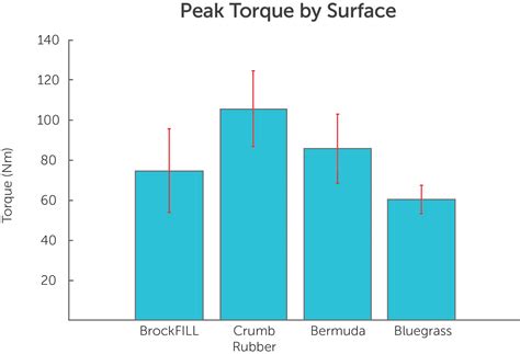 A Discussion Of Rotational Resistance And Traction In Artificial Turf Part 2 Brock Usa