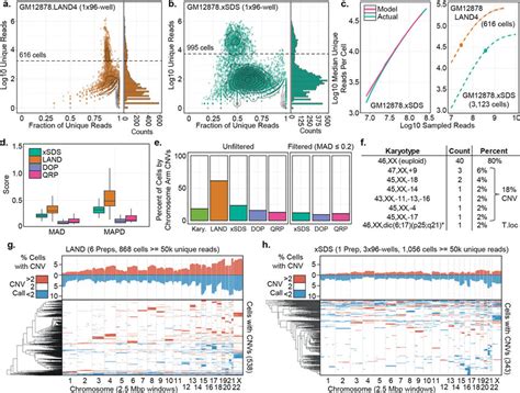 Comparison Of Land And Xsds Nucleosome Depletion Methods With Sci Seq Download Scientific