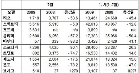기아차 美 7월판매 사상 최대