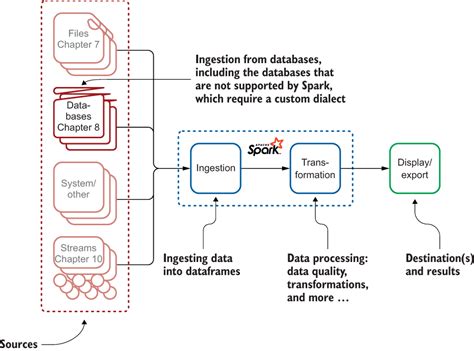 8 Ingestion From Databases · Spark In Action Second Edition With Examples In Java Python