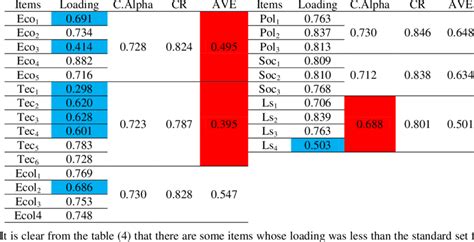 Results Of Assessing Measurement Model For Variables Of The Quality Of Download Scientific