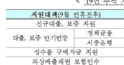 정부 추석 앞두고 중기·소상공인에 96조 지원근로장려금도 조기 지급