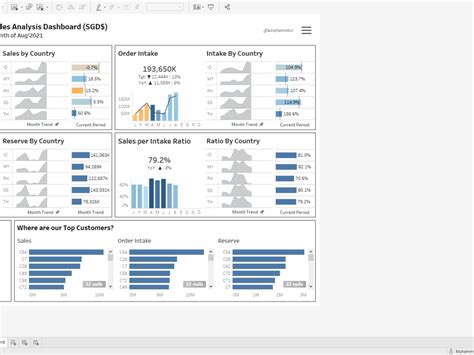 A Visualization Dashboard To Help You Make Data Driven Decisions Upwork