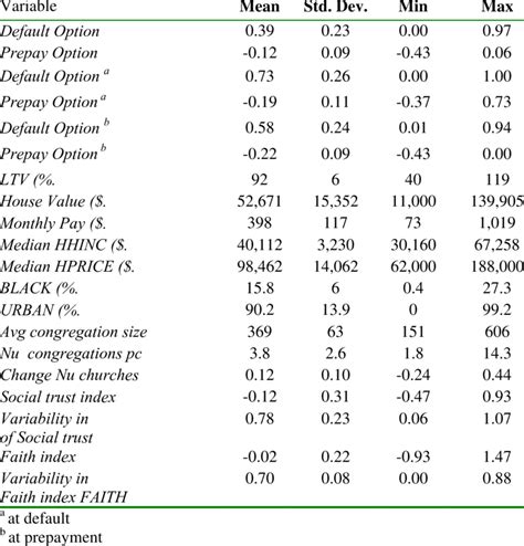 descriptive statistics for the explanatory variables download table