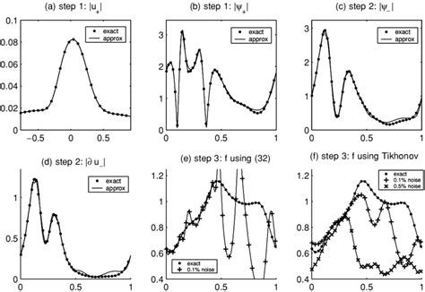 Illustration Of The Non Iterative Method For The Reconstruction Of The