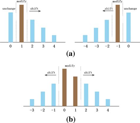 Illustration Of Pvo And Ipvo A Pvo Maximum Modification Based