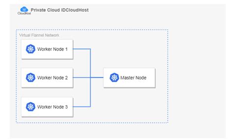 Cara Install Kubernetes Dan Kubernetes Cluster Pada Cloud VPS IDCloudHost