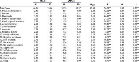 Baseline Caps 5 And Pcl 5 Item And Total Score Differences And