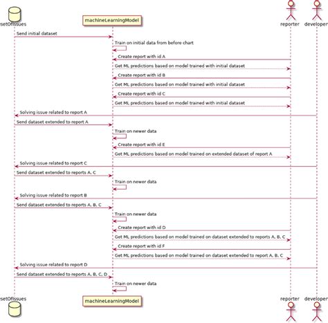Sequence Diagram Presenting Time Dependencies Of Real Use Case In The