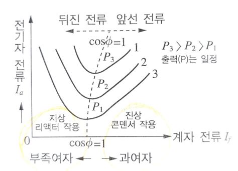 전동기 발전기의 무부하 상태 전부하 상태 위상특성곡선