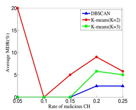 comparison of mdr in different data clustering algorithms dcas