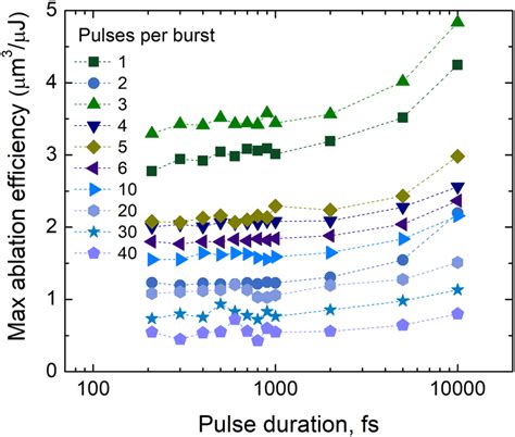 The Maximum Ablation Efficiency For Different Numbers Of Pulses Per Download Scientific Diagram