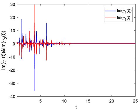 Fractal Fract Free Full Text Synchronization Of Discrete Time