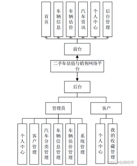 Javaphpnodejspython二手车估值与销售网络平台【2024年毕设】 Csdn博客