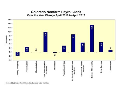 Colorado Jobs State Unemployment Rate Drops To 23 Percent Across