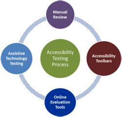 Accessibility Testing Services Accessibility Testing Work In India