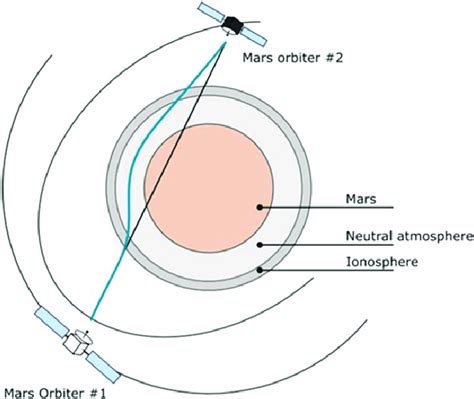 Schematic Illustration Of A Spacecraft Spacecraft Radio Occultation