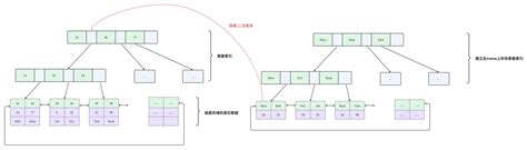 深入理解MySQL索引的底层原理和优化 Mason77 博客园