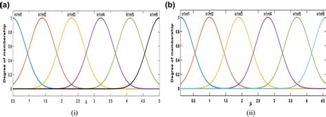 Memebership Function For A λ And B µ Download Scientific Diagram