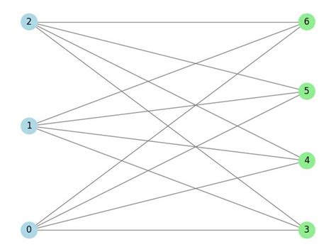 Graph Theory Complete Bipartite Graphs