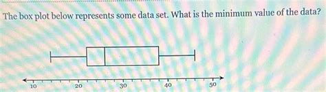 Solved The Box Plot Below Represents Some Data Set What Is The