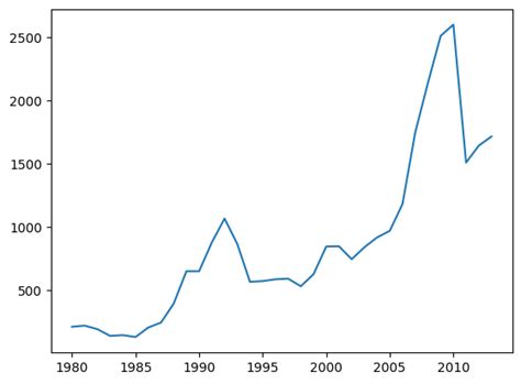 Data Visualization Criando Gráficos Com Bibliotecas Python Alura