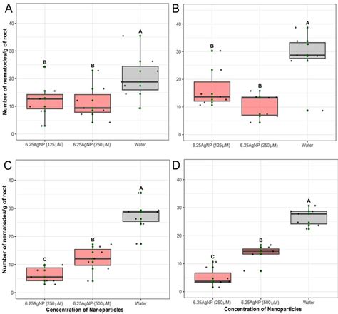 A B Number Of Pratylenchus Brachyurus Specimensgram Of Soybean Root Download Scientific