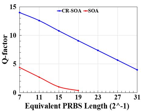 Q Factor Of Logic Nor Gate At 120 Gb S Versus Equivalent Prbs Length Download Scientific