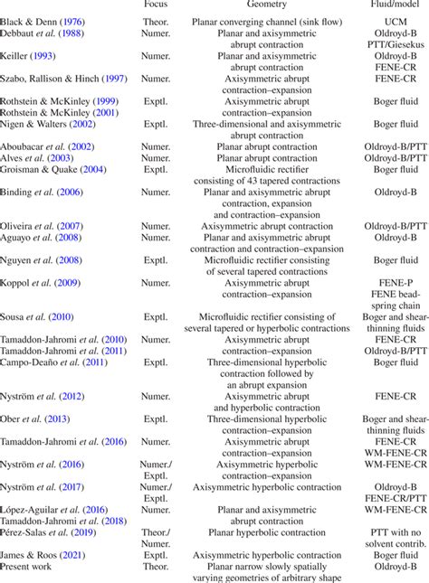 Pressure Driven Flow Of The Viscoelastic Oldroyd B Fluid In Narrow Non Uniform Geometries