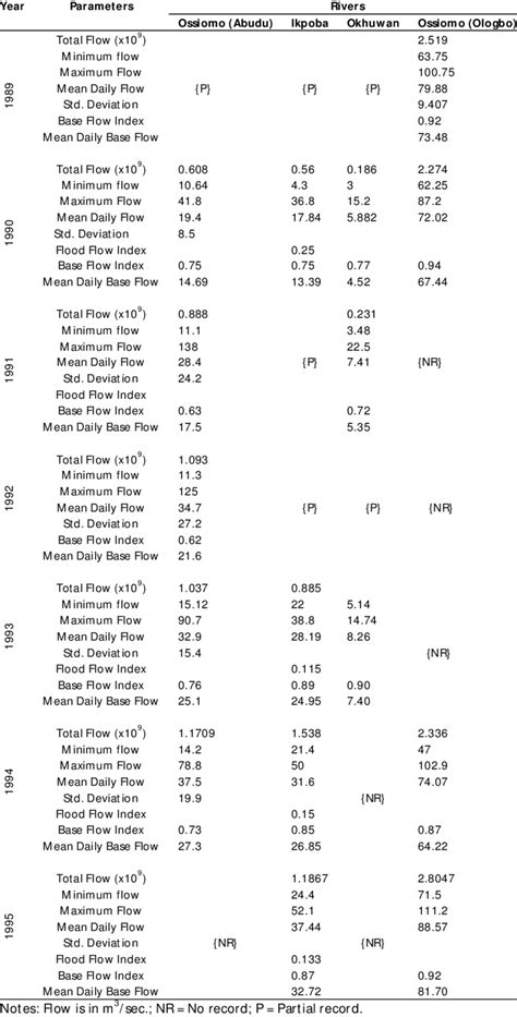 Summary Streamflow Statistics 1989 1995 Download Table