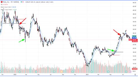 Swing Trading Strategies Tips And Best Practices Smb Training
