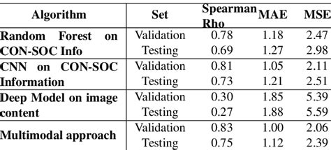 Popularity Prediction Results On Smp T1 Dataset Download Table