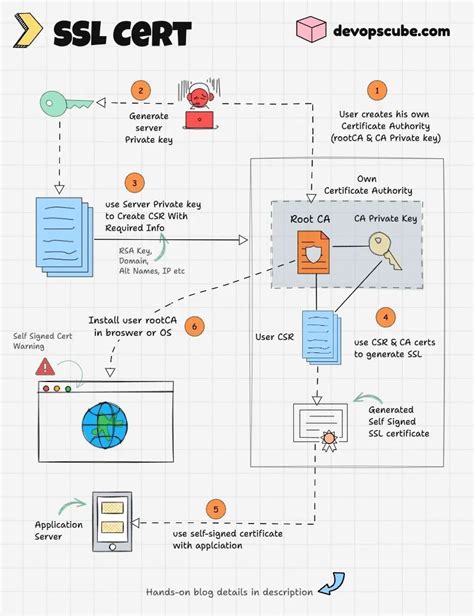 Devops Cybersecurity Ssl Networking Cloudcomputing Websecurity Zouari Omar