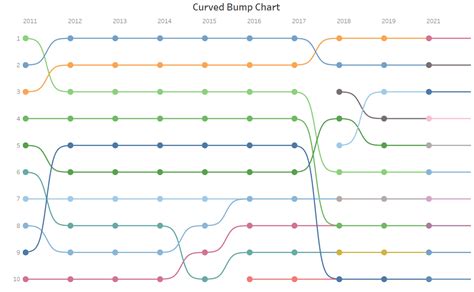 Curved Bump Chart In Tableau Make A Vizz
