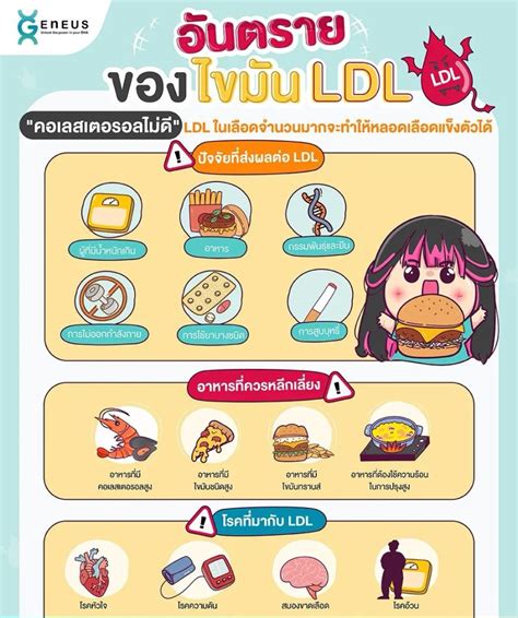The Dangers Of Ldl Cholesterol