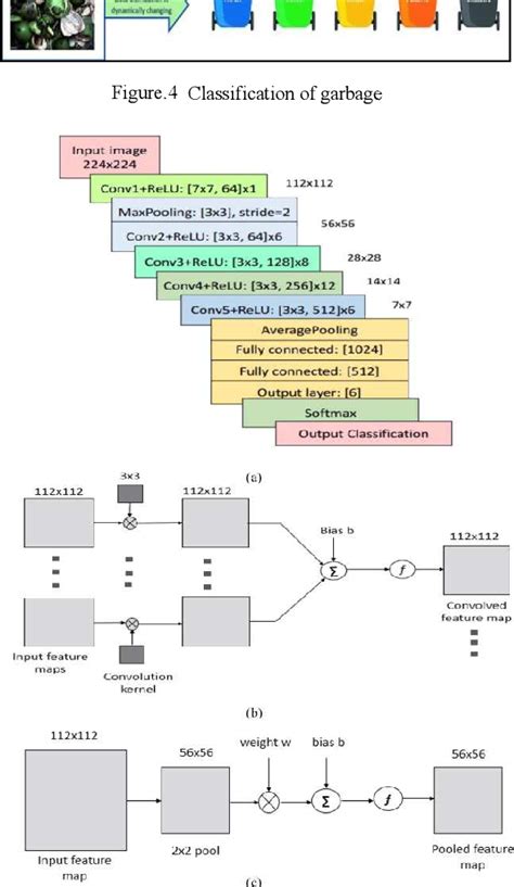 Figure 5 From Garbage Classification Using Deep Learning Semantic Scholar