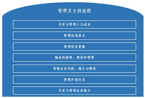 流程管理专题 第十二期：流程架构标杆借鉴之apqc 业务