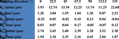 Roughness Parameters R A R Sk And R Ku Before And After The