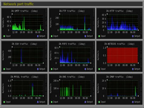 monitorix a linux system and network monitoring tool