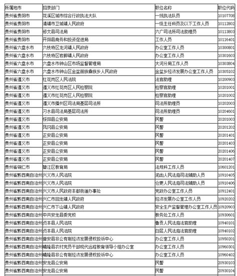 贵州省2021年省市县乡四级机关统一招录公务员人民警察报名交费人数不足31职位（截止到2月27日）基层工作