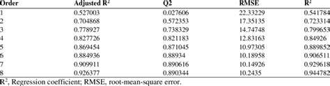 R RMSE Q Adjusted R Values For Models With The Different