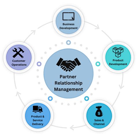 Relationship Management Model Strategic Supplier Relationship And