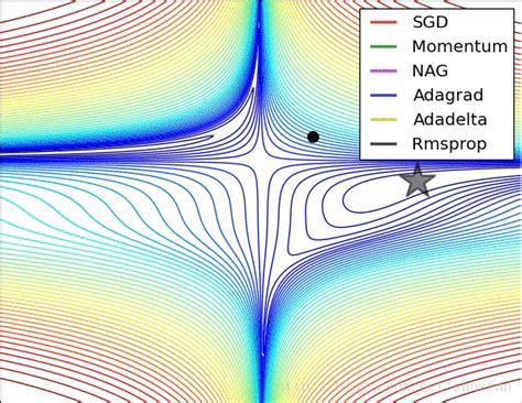 最优化方法系列：adamsgd Amsgradon The Convergence Of Adam And Beyond Csdn博客