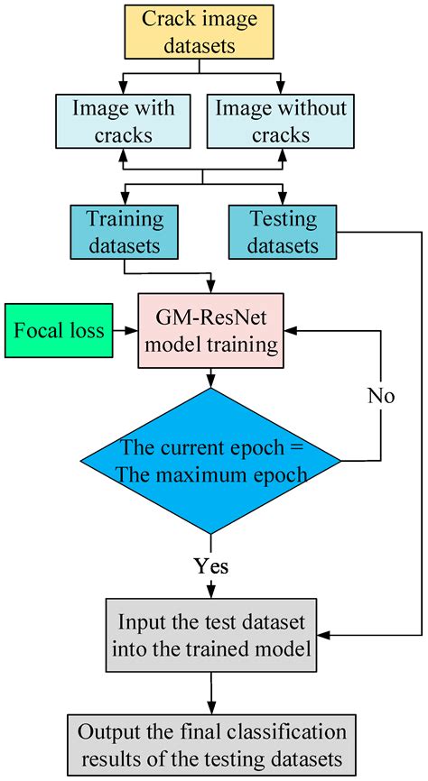 sensors free full text intelligent crack detection method based on