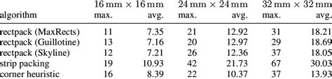 Maximum And Average Distances To Upper Bound A7 Cores For All