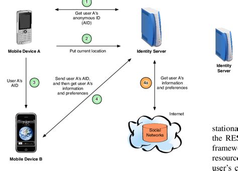 Anonymous IDs And The Identity Server Download Scientific Diagram