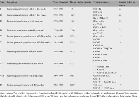 Table 1 From Identifying Breast Cancer Patients At Risk For Central
