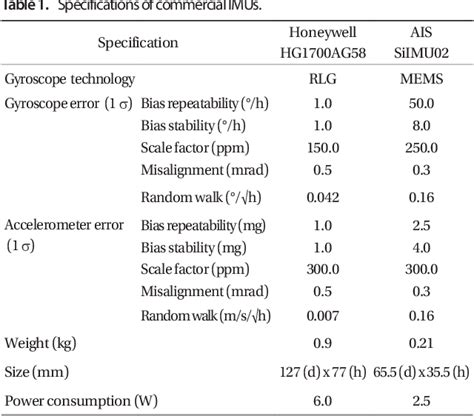 table 1 from design of an error model for performance enhancement of