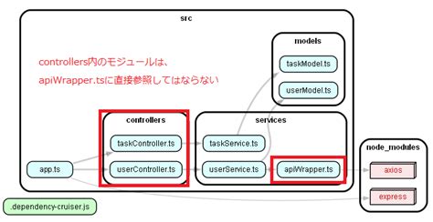 how to efficiently create custom rules for dependency cruiser using generative ai mamezou